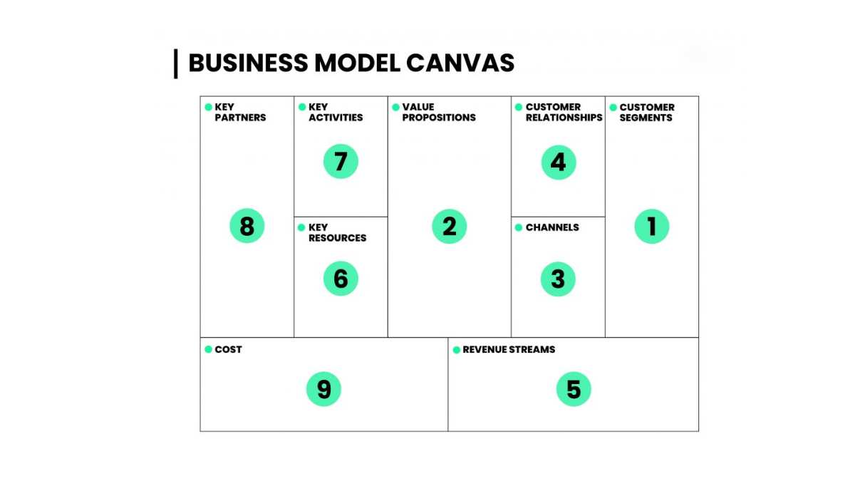 Guida completa al Canvas Model Business: definizione e utilizzo