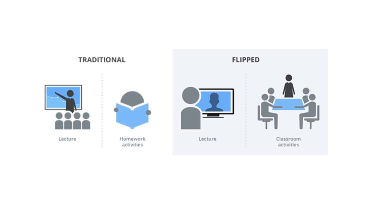 Classroom flipped: inverti il tradizionale modello di insegnamento!